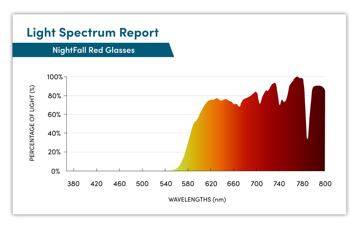 NightFall Elite Blue Blocking Glasses For Sleep | BlockBlueLight